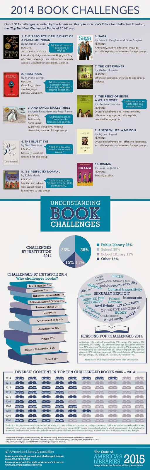 Check It Out: Most challenged books 2014