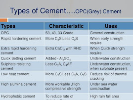 What is Cement? What are the types of cement and their uses ...
