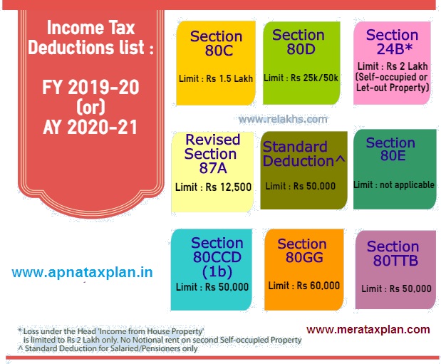 New Income Tax Regime U/s 115BAC – Complete list of exemptions and