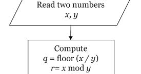 Flowchart to Compute Quotient and Remainder - AlphaBetaCoder