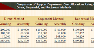 Comparison of the three methods the direct method,sequential and ...