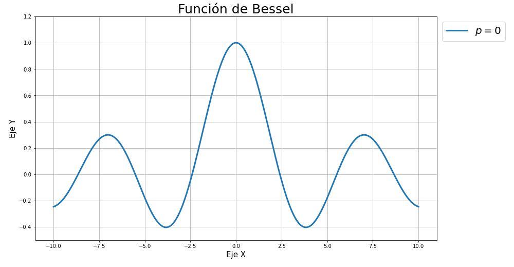 Ecuación Diferencial de Bessel y Propiedades de las Funciones de Bessel