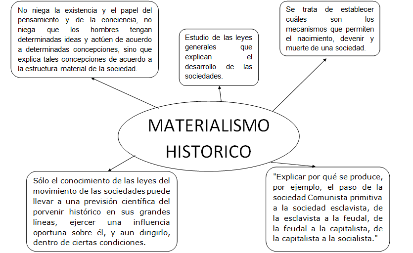 Mapa Conceptual Materialismo Historico Cambio Social