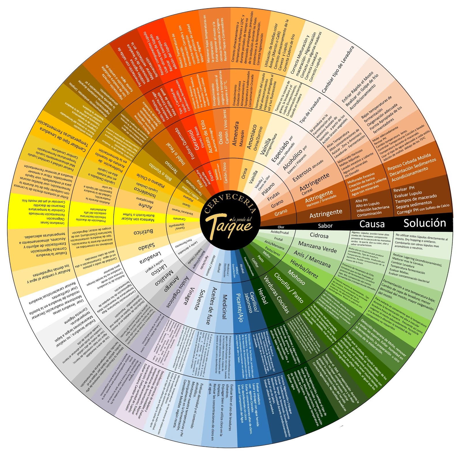 Cervezal: "Rueda y Tabla de Sabores y Olores no deseados en la Cerveza ...