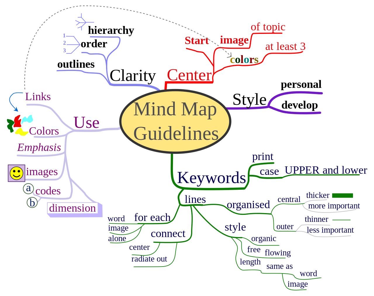 Dolmetscher-Berlin: Mind Maps