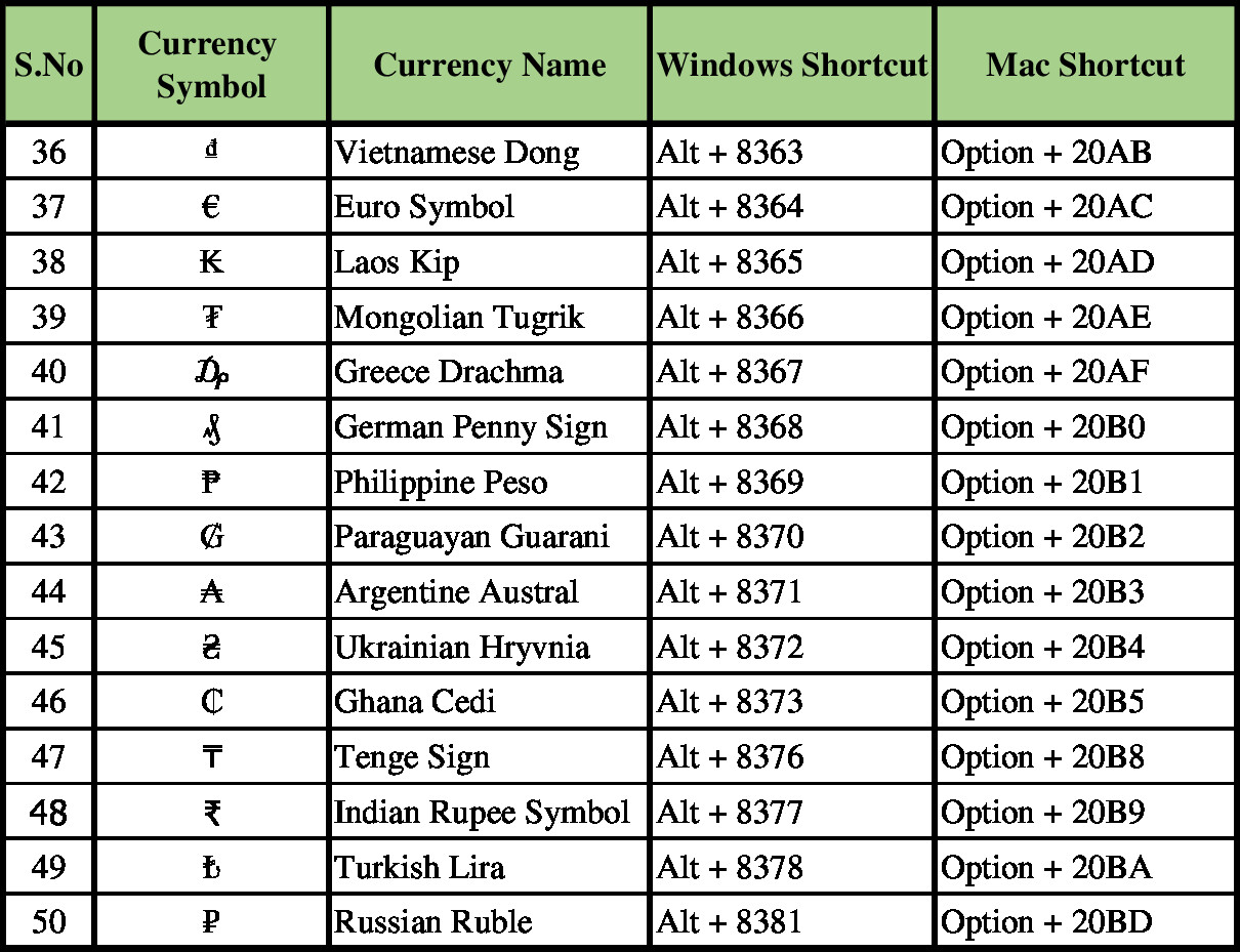 Currency Symbol of Alt Code shortcut