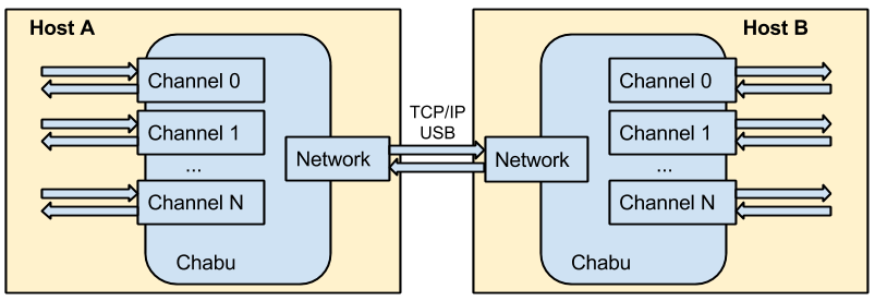 Frank Benoit: The Channel Bundle: multiplexing for serial connections