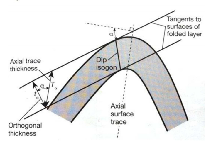 Dip Isogonal Classification of Folds