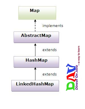 LinkedHashMap class in collection framework | Dinesh on Java