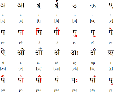 Special characters in Hindi language