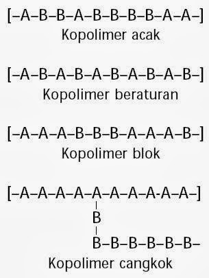 Pengertian Homopolimer dan Kopolimer, Contoh, Struktur, Perbedaan, Kimia