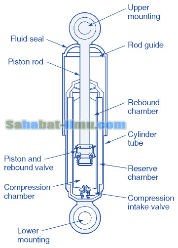 Materi Shock Absorber: Pengertian, Jenis, dan Cara Kerja Shock Absorber