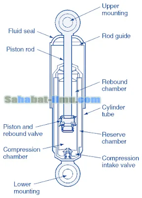 Materi Shock Absorber: Pengertian, Jenis, dan Cara Kerja Shock Absorber
