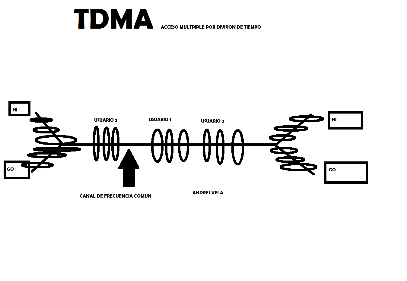 TALLER DOS: GUIA 1 DE REDES: TDMA; CDMA Y FDMA