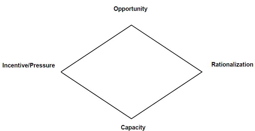 remember this on the journey ahead.: The Evolution Theory of Fraud