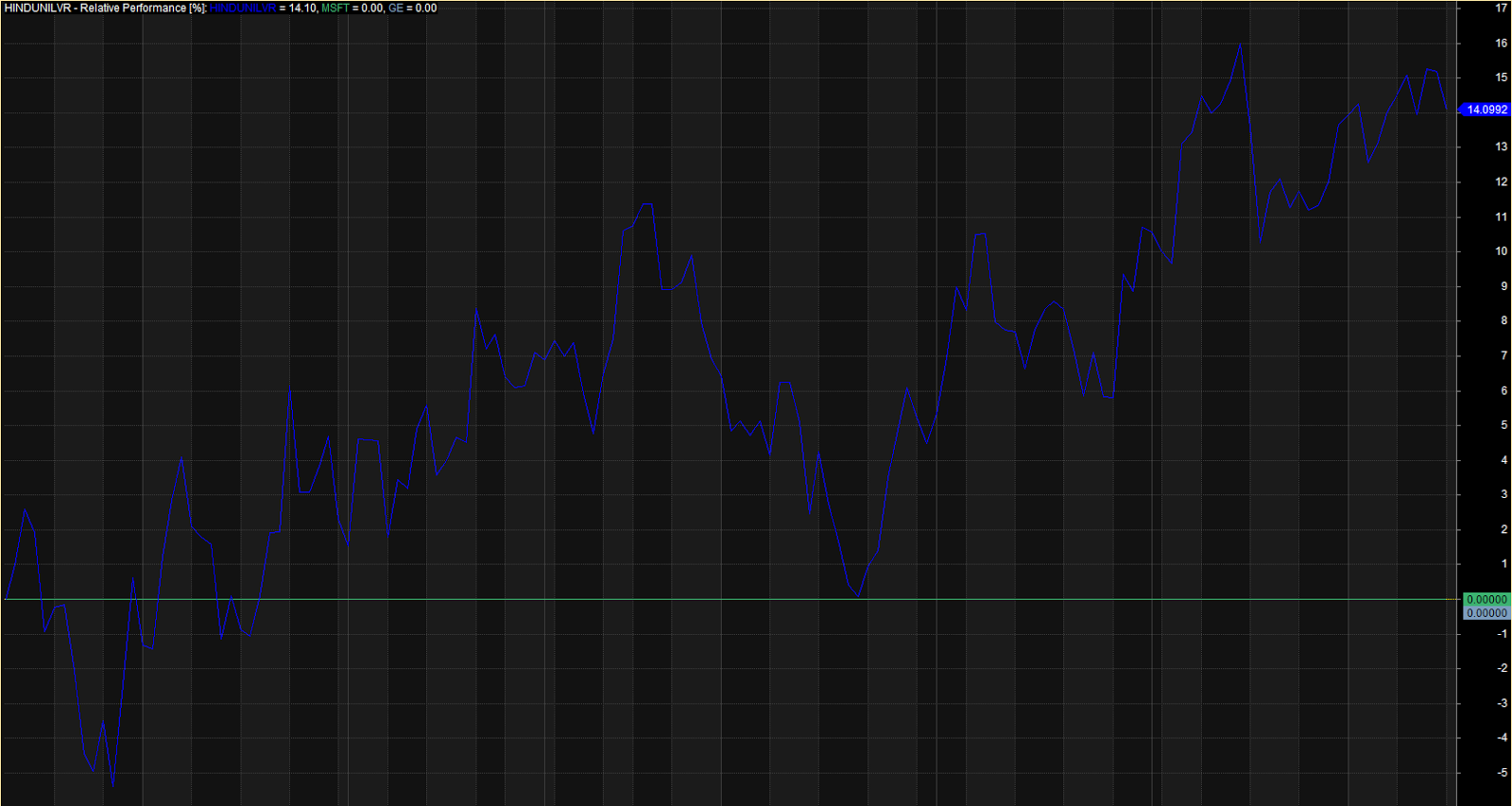 RSI Relative Performance - Amibroker AFL Code