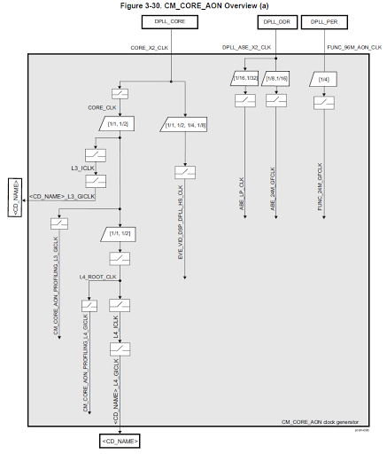 Uninteresting Build Notes: ti tda3 power, clock management system (prcm ...