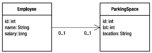 Hibernate One-to-One Mappings by example using JPA annotation