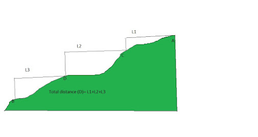 Chaining/Taping On Level Ground And Sloping Ground | Civil Site Knowledge