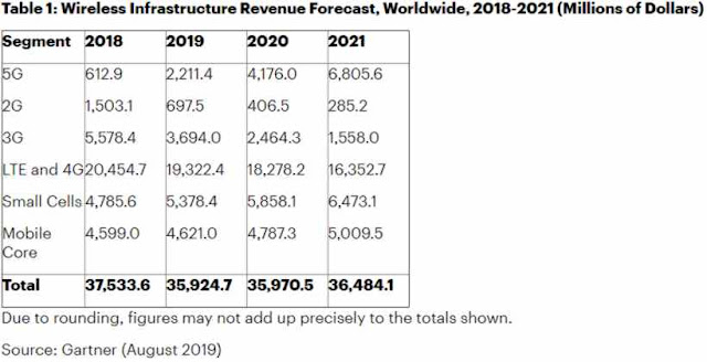 Gartner forecasts 5G Network Revenue to reach $4.2 Billion in 2020