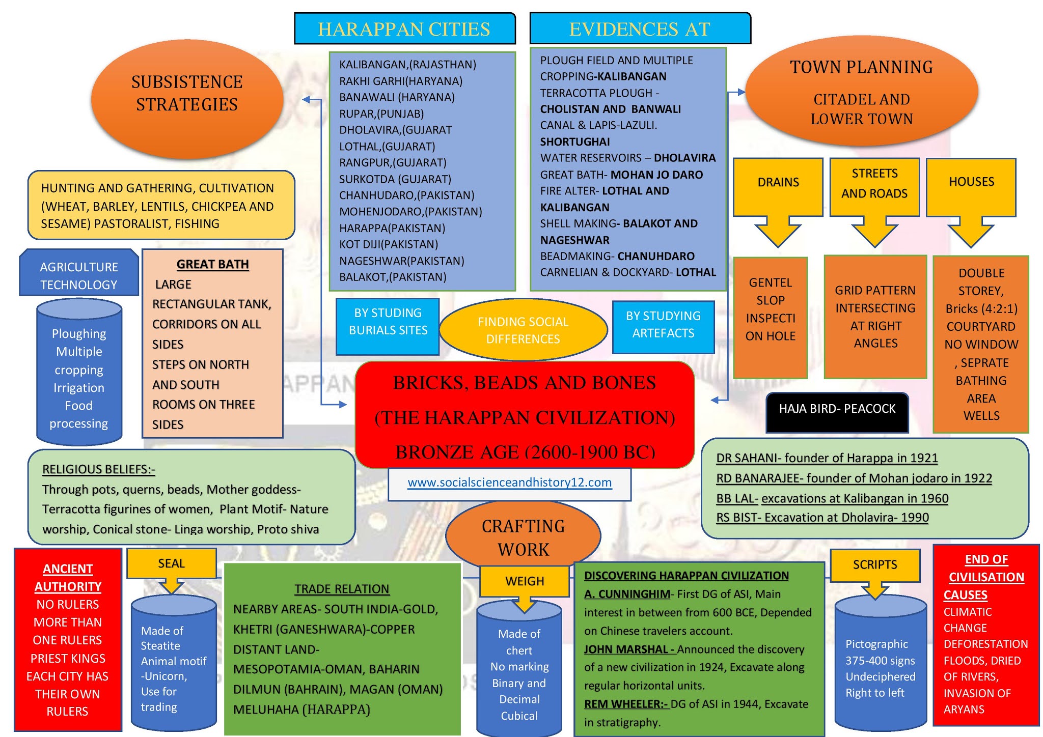 BRICKS BEADS BONES HARAPPAN CIVILIZATION MIND MAPPING SST And bricks-beads-bones-harappan-civilization-mind-mapping-sst-and