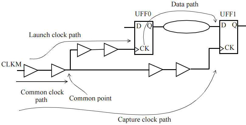 Terminologies of STA