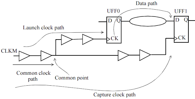 Terminologies of STA