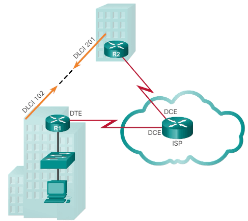 CCNA Complete Course: Types of WAN Technologies