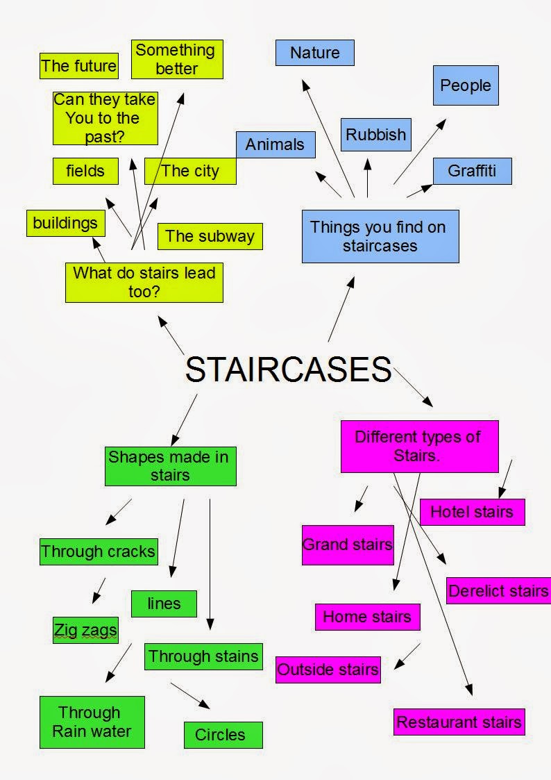 Staircases: Mind Map, Moodboard and Statement Of Intent