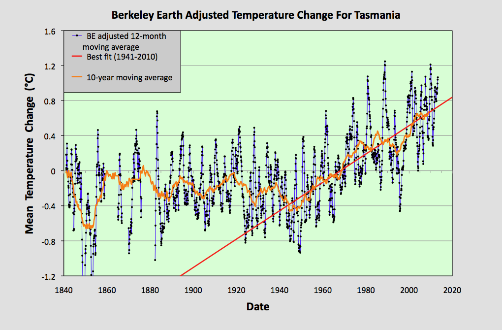 Climate Science Investigations: 20. Tasmania - temperature trends STABLE