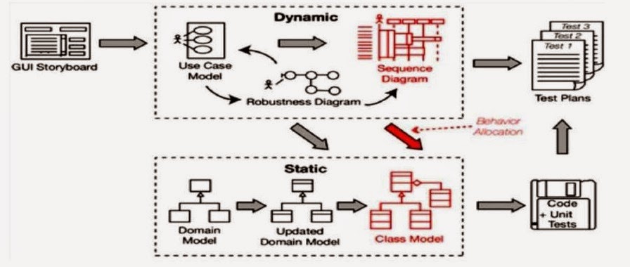 Metodología ICONIX: ICONIX
