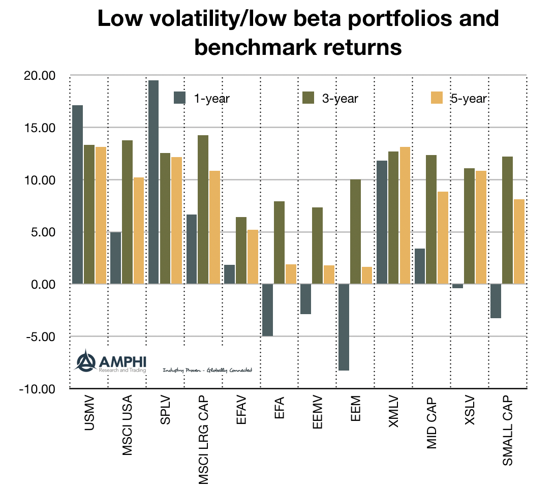 Disciplined Systematic Global Macro Views: Low volatility / Low beta ...