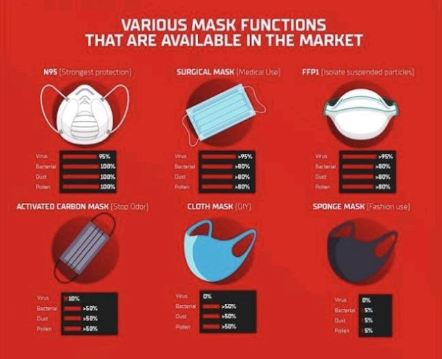 Types of masks and effectiveness against infection