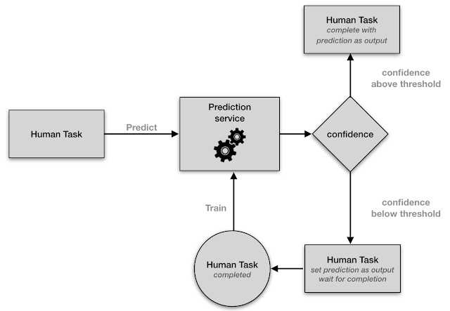 Accelerate your business: Introducing jBPM's Human Task prediction API