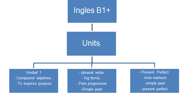 Map of the units ~ CREATING YOUR BLOG