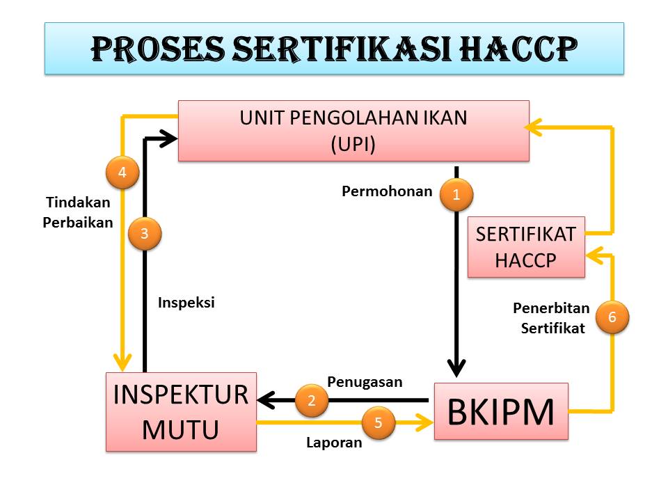 KOMUNITAS PENYULUH PERIKANAN: SOSIALISASI PERIKANAN: PROSES SERTIFIKASI ...