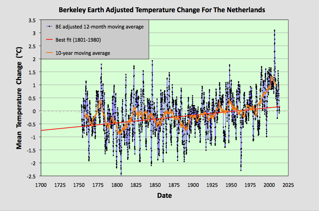 Climate Science Investigations: 41. Netherlands - temperature trends ...