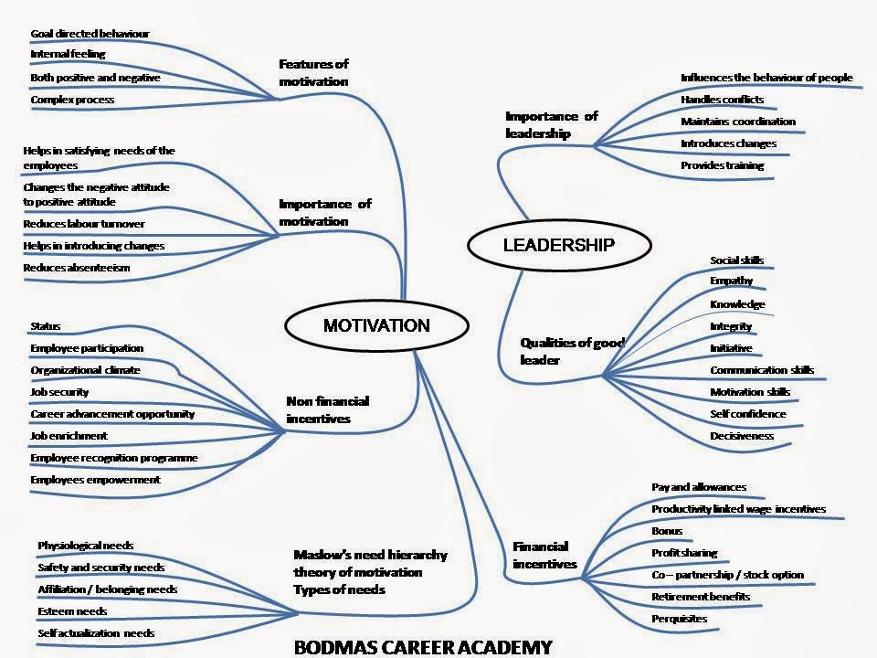 BODMAS CAREER ACADEMY: BUSINESS STUDIES -CLASS 12 - MIND MAPS