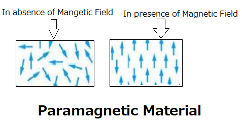Magnetic Material & Types