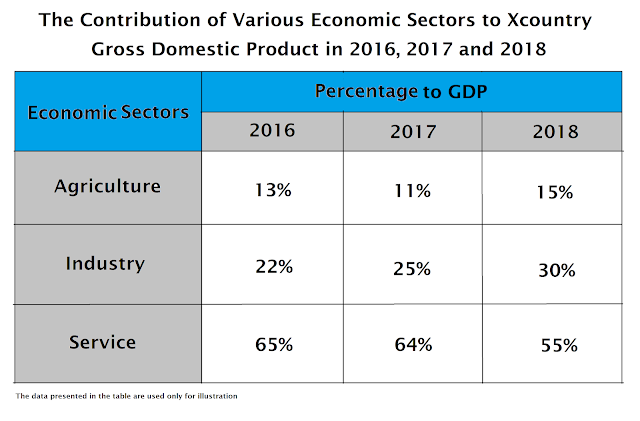 IELTS Writing Task 1 - Table (Material, Sample Writing and Exercise)