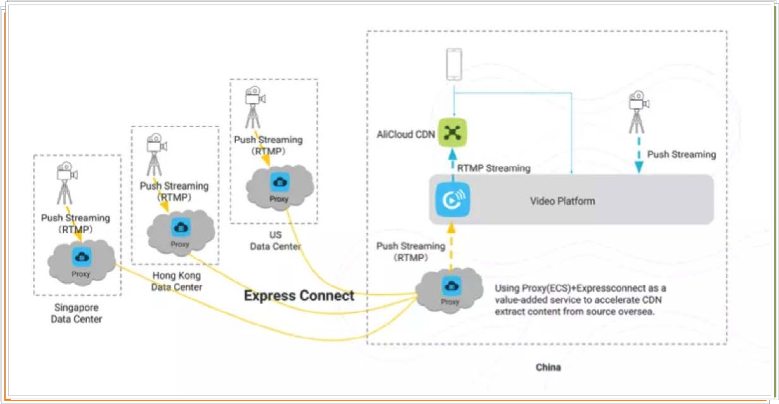 ¿Cómo Express Connect de Alibaba Cloud ayuda a las empresas a crear ...