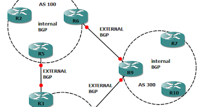 External BGP Configuration - The CCIE lab