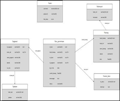 CDM (CONCEPTUAL DATA MODEL) DAN PDM (PHYSICAL DATA MODEL) | Sefhia Budiarti