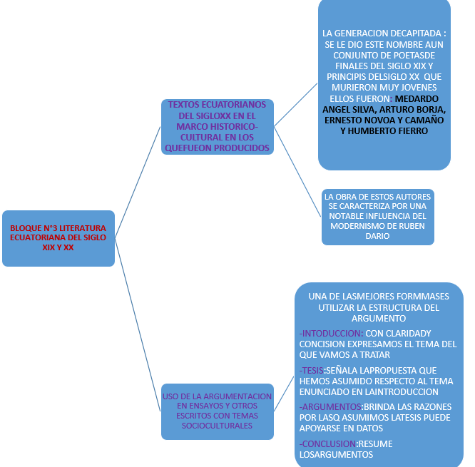 ORGANIZADORES GRAFICOS: Organizadores Gráficos de Lengua y Literatura