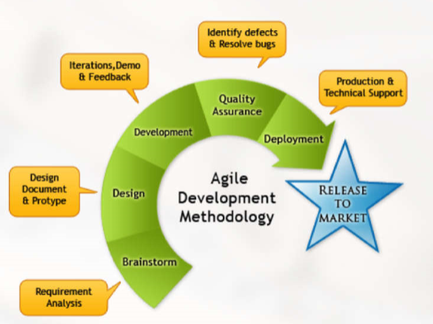 The 4th Industrial Revolution: Modern Management Theory: Agile Methodology
