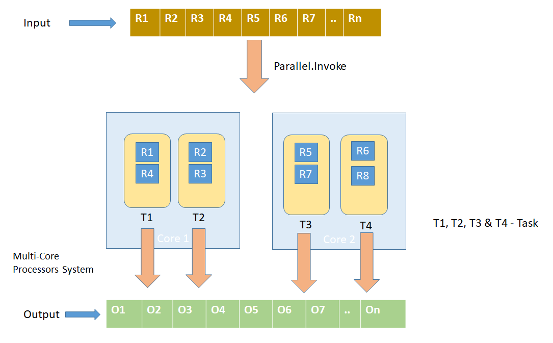 Developer Points: C# : How to use Parallel.Invoke to execute the ...