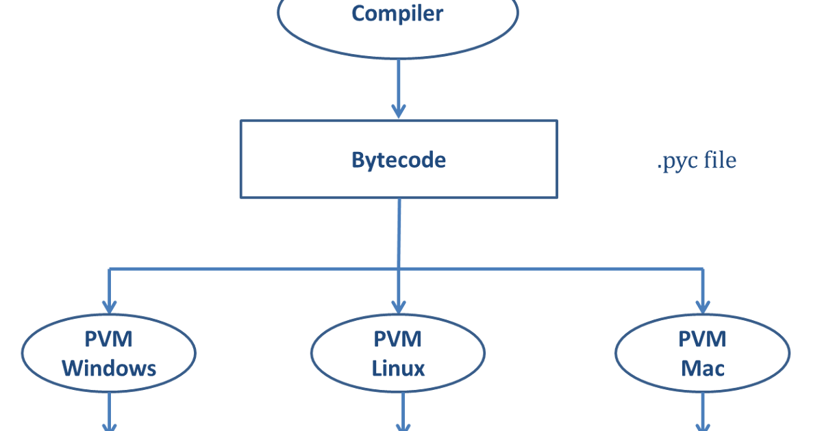 Introduction to Python
