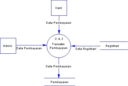 Contoh Analisis dan Perancangan Sistem Informasi Klinik atau Rumah Sakit (Diagram Konteks, DFD ...