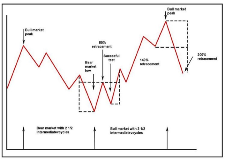 Types Of The Price Action Chart
