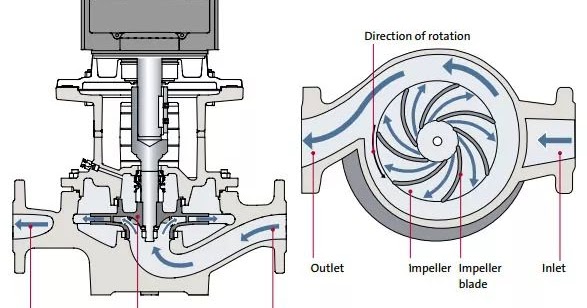 PUMP :CLASSIFICATIONS AND WORKING PRINCIPLES